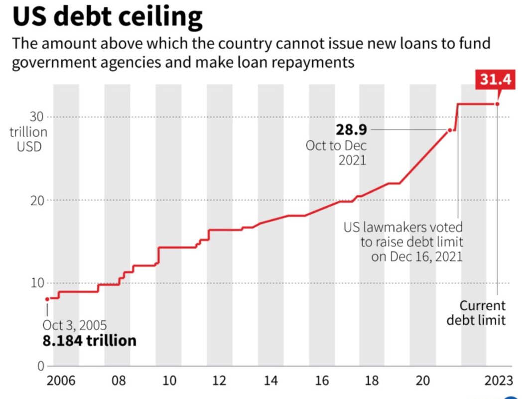 US Debt Ceiling: What Is It And What Are Impending Consequences Of ...