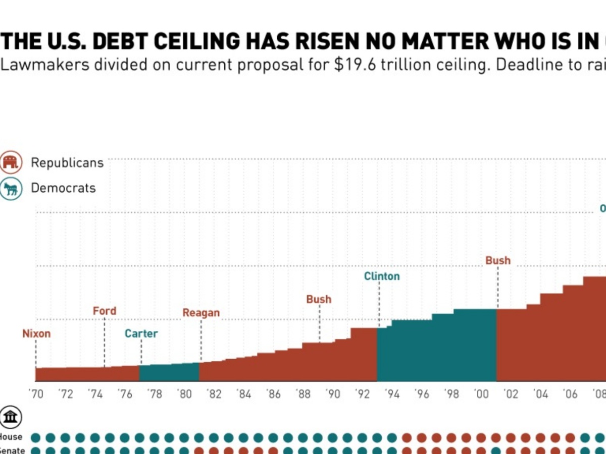 US Debt Ceiling: What Is It And What Are Impending Consequences Of ...